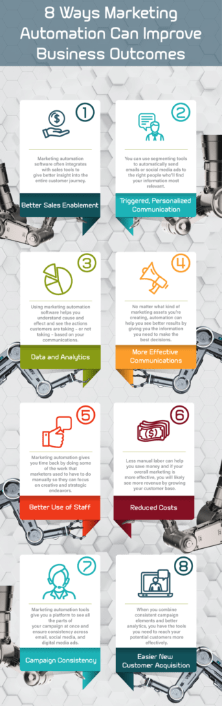 How Marketing Automation Works to Improve your Business | Techfunnel