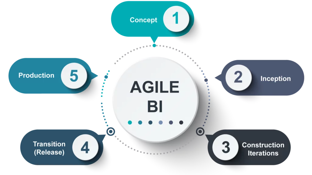 Agile Business Intelligence - Everything You Need to Know | Techfunnel