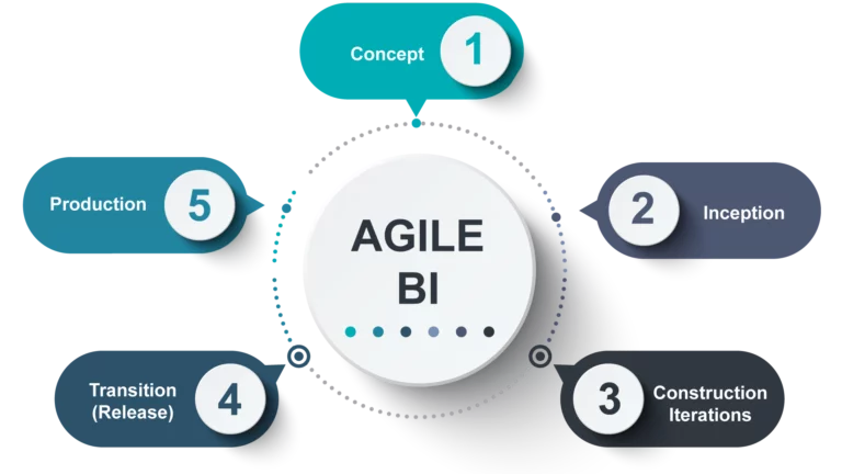 Agile Business Intelligence - Everything You Need to Know | Techfunnel