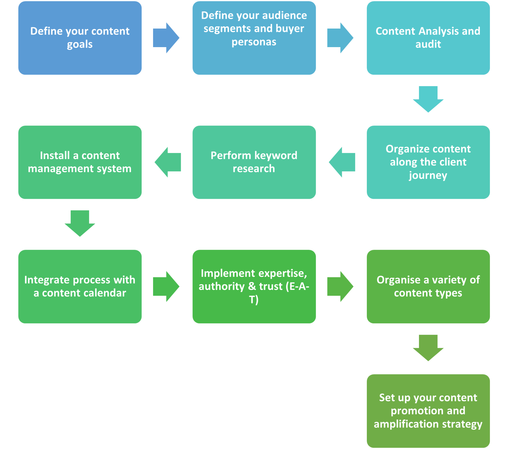 A Marketers’ Guide to Content Creation