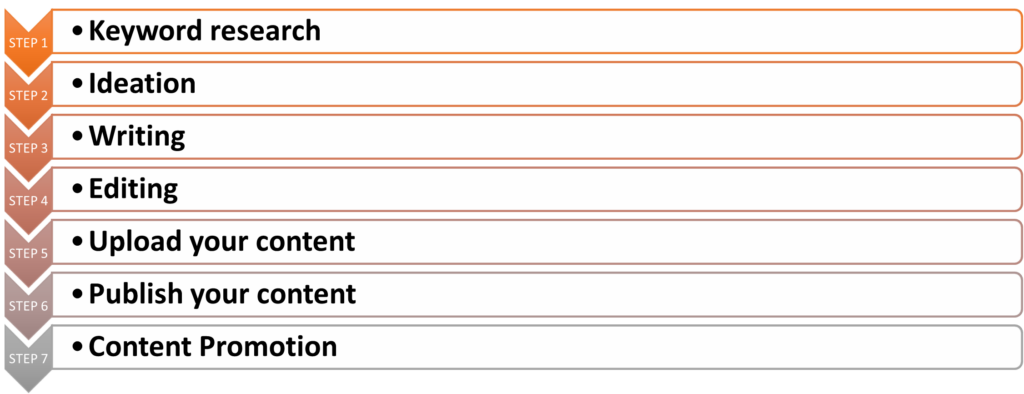 A Marketers’ Guide to Content Creation